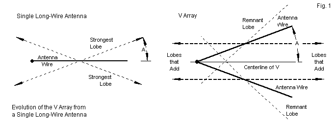 Vee-Beams Array: Mastering V Beam, Vee Beam, Rhombic Antenna with NEC