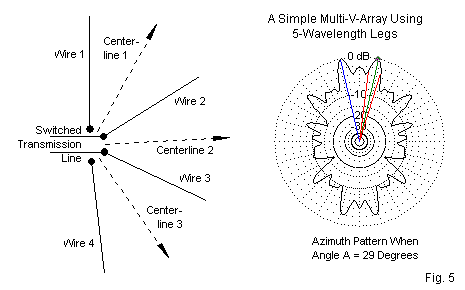 Vee-Beams Array: Mastering V Beam, Vee Beam, Rhombic Antenna with NEC