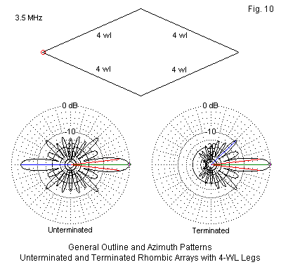 Math for the Rhombic & V Beams Array Rhombic antenna