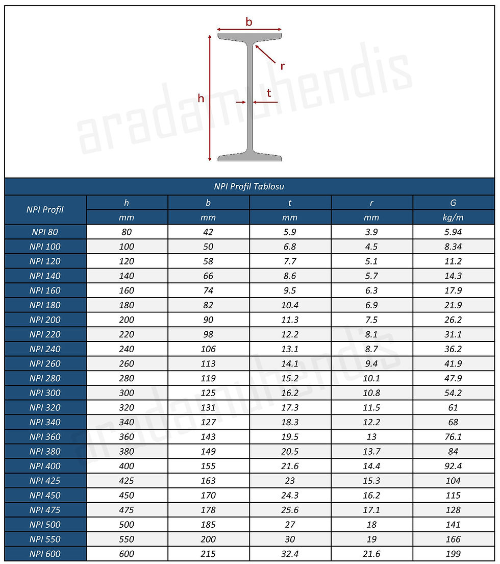 NPI Profil Tablosu "NPI Profil Ölçüleri"