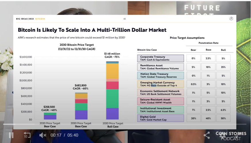 ARK Invest: bitcoin price can hit $2.3 million if allocation target reached