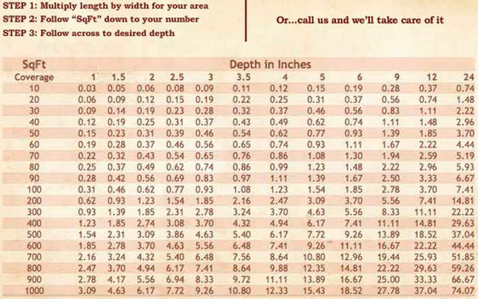 Coverage Chart | SSTopsoil