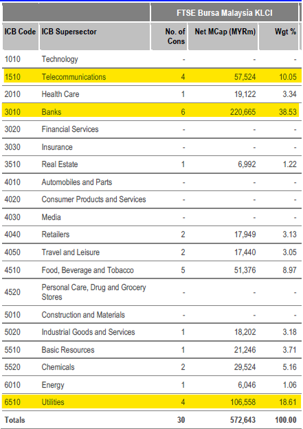 Introduction to FTSE Bursa Malaysia KLCI Futures (FKLI): Trade the top ...