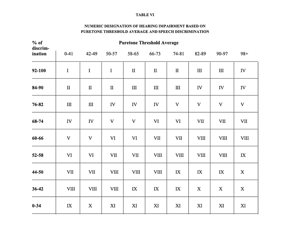 What is the VA’s rating scale for hearing loss?MRPY Professional ...