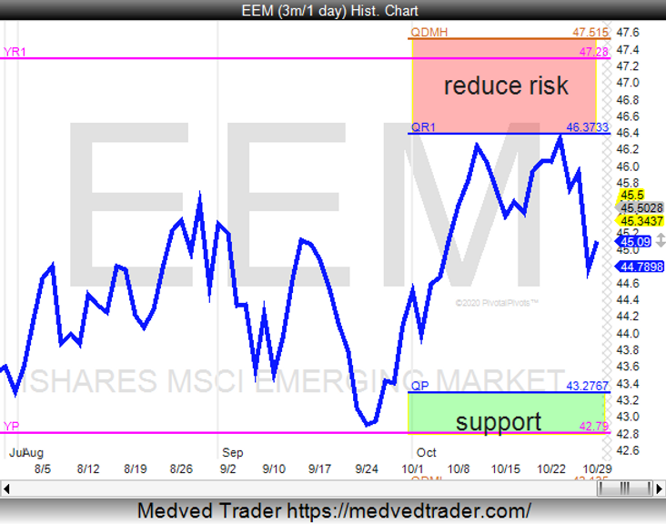 EEM near strong resistance