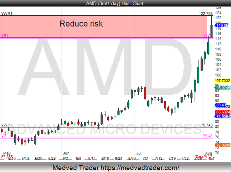 AMD at 1st profit target