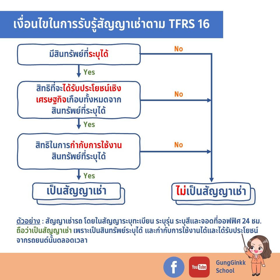 มาตรฐานบัญชี EP.2 : TFRS 16 ฉบับที่ 16 เรื่อง สัญญาเช่า