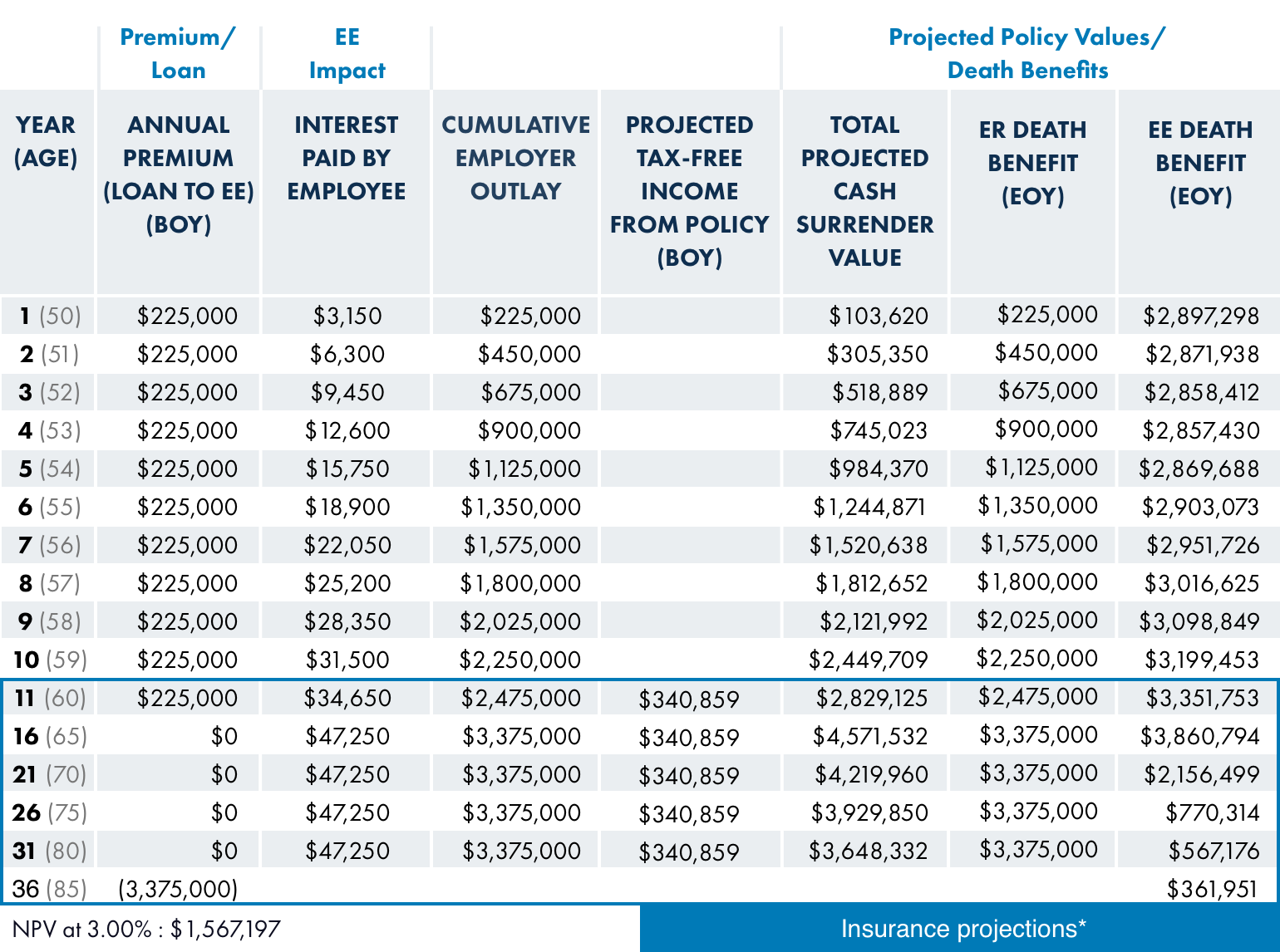 The Value of Split-Dollar Plans for Tax-Exempt Entities
