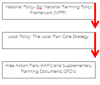 21) The English planning system