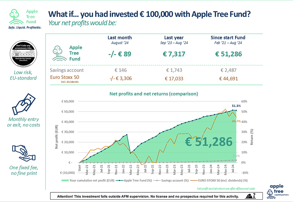 Post | Apple Tree Fund