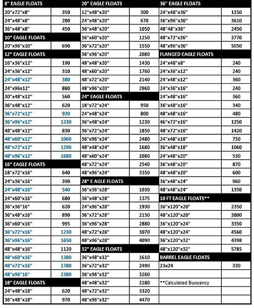 Sizes & Buoyancy | Eagle Dock Floats