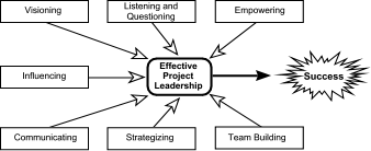 Project Leadership Key Concepts | hom512