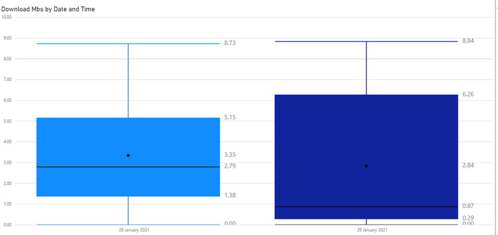 Power BI - App Source Visuals - Review 1 - Box and Whisker