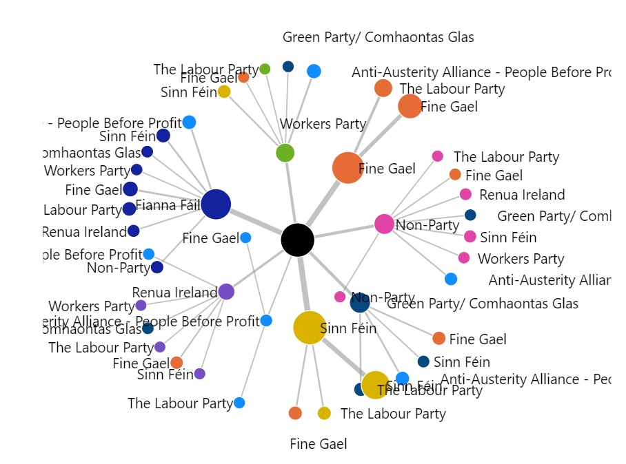 Visualizing Irish general election results