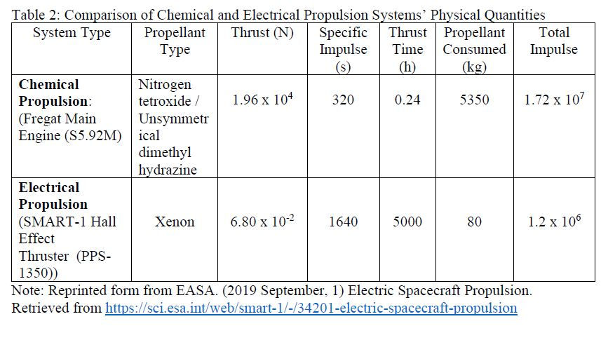 CASE-STUDY: Electrical Propulsion Systems Vs. Chemical Propulsion ...