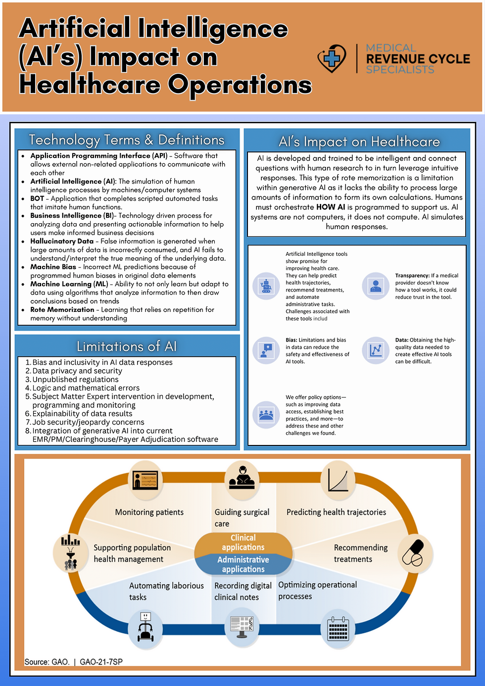 Artificial Intelligence (AI's) Impact on Healthcare Operations Infographic