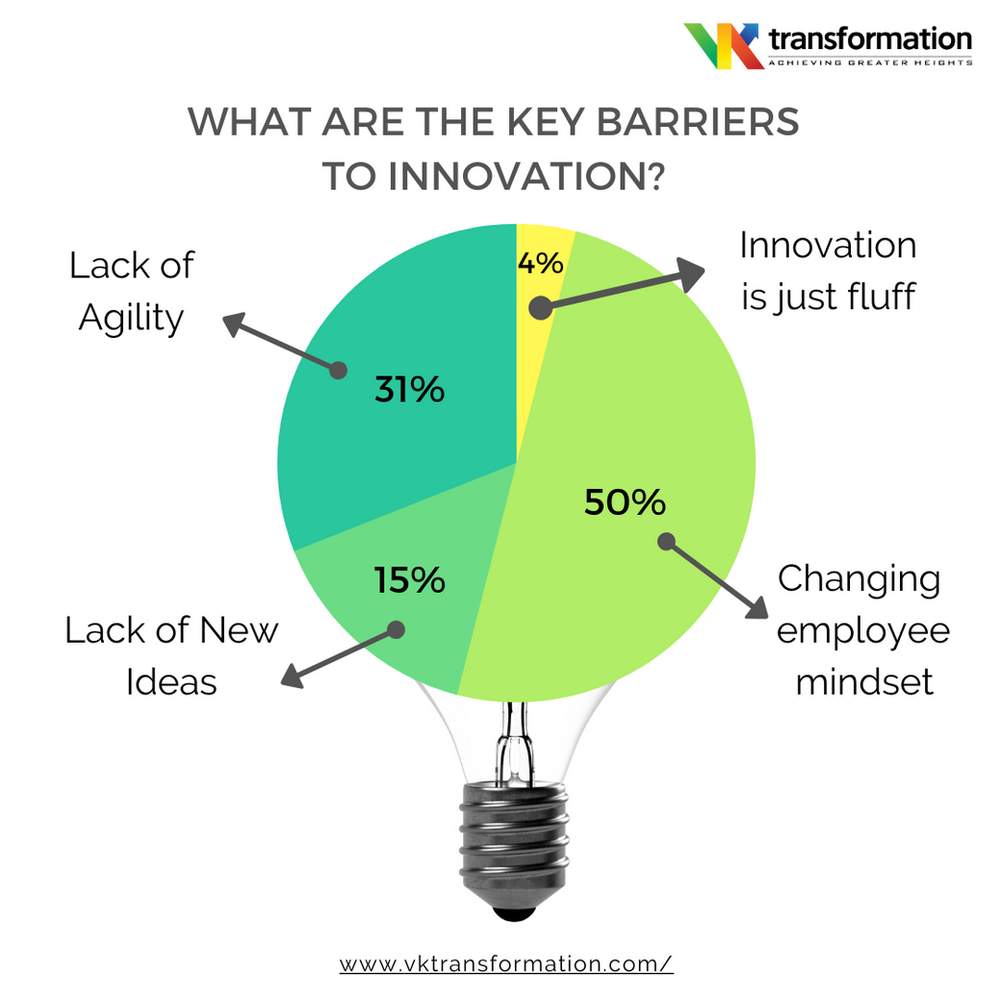 What are the Key Barriers to Innovation in your company?