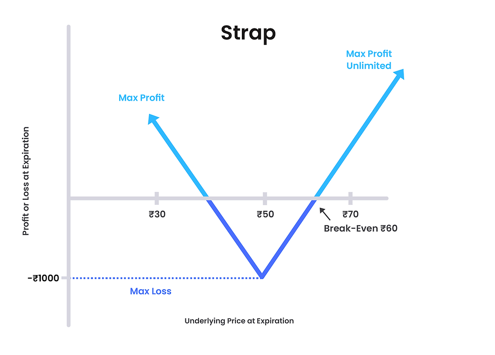 Strap - An Option Trading Strategy | Talkoptions