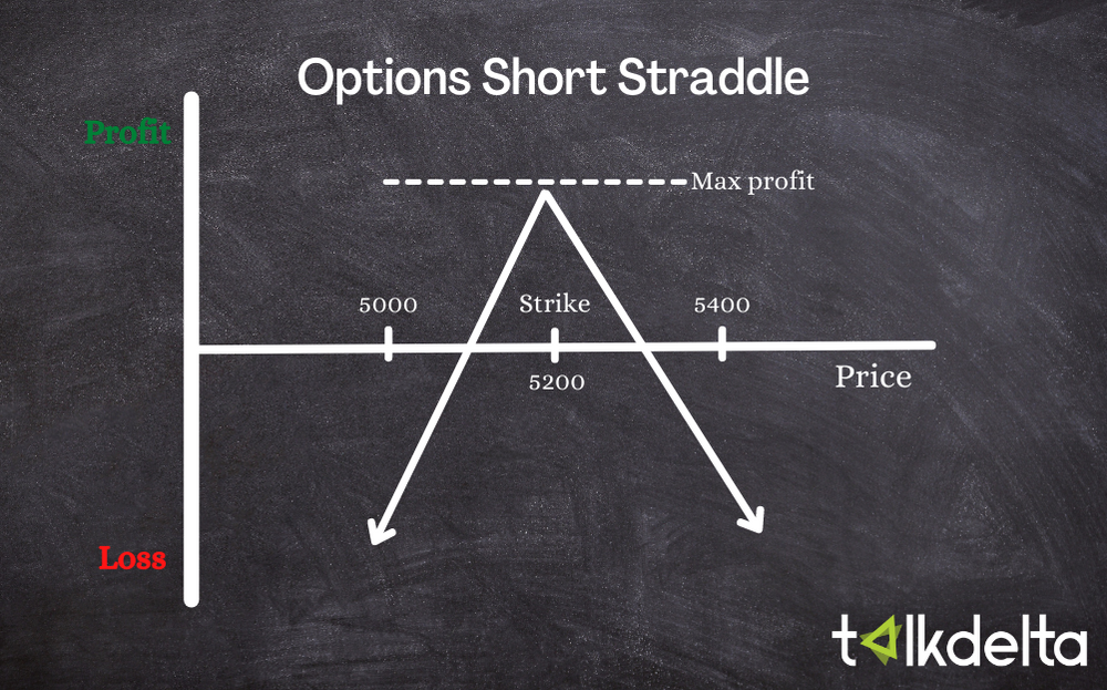 What is a Short Straddle? | Talkdelta
