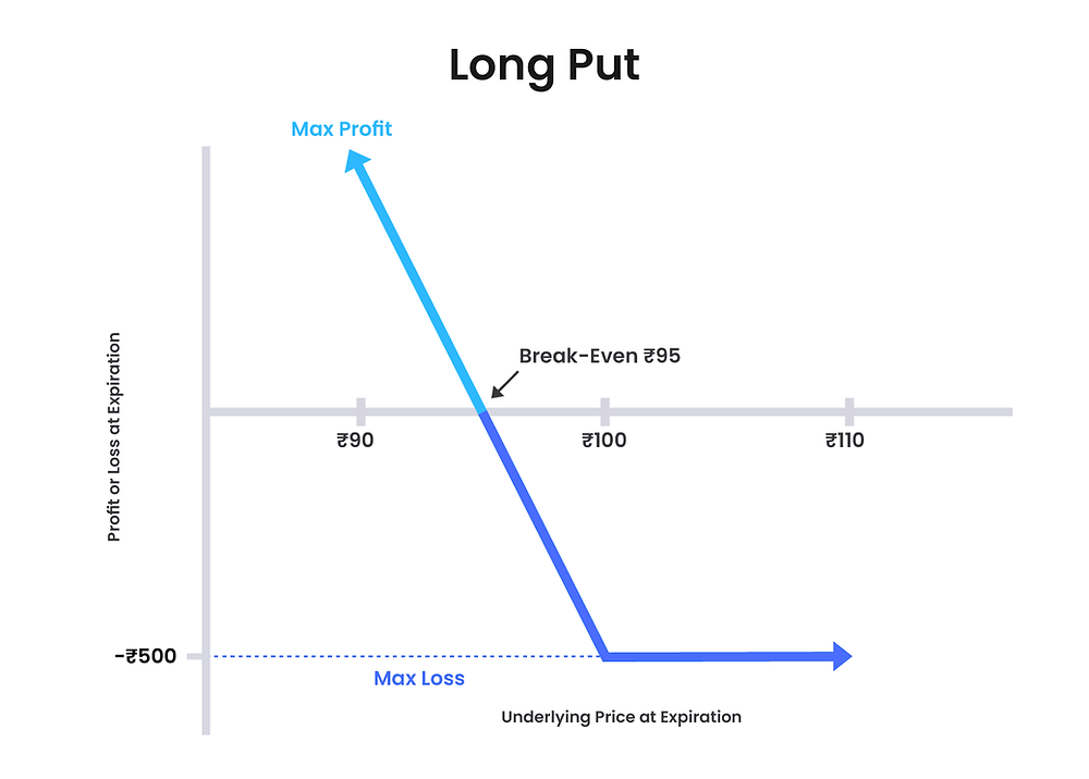 Long Put Option Strategy
