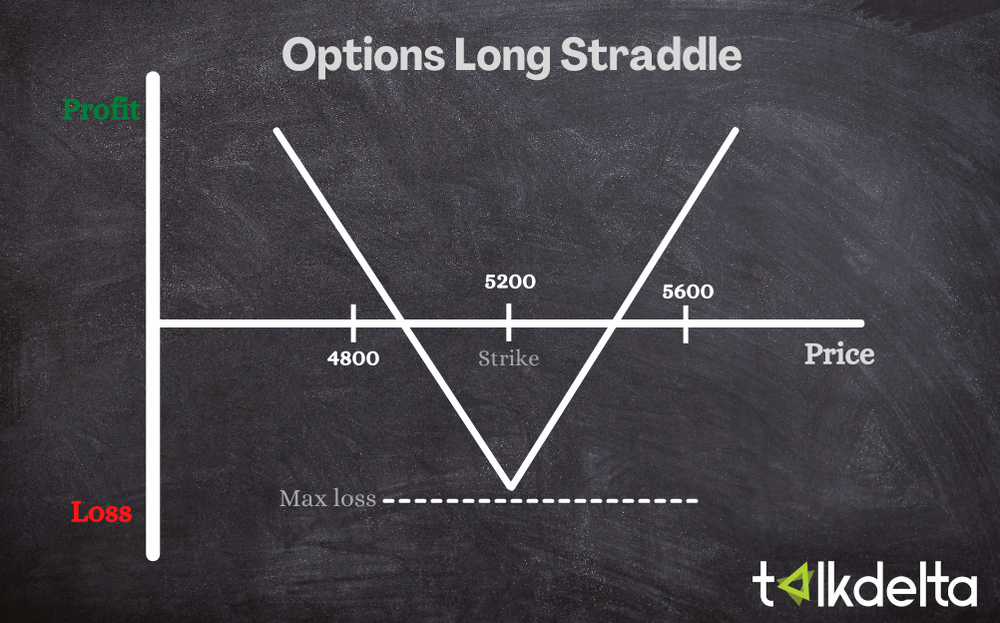 What is Long Straddle? | Talkdelta