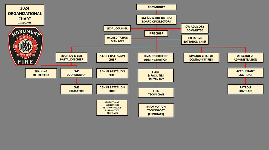 ORGANIZATIONAL CHART | Monument Fire
