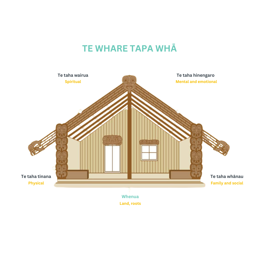 What is Te Whare Tapa Whā | Atawhai Creative