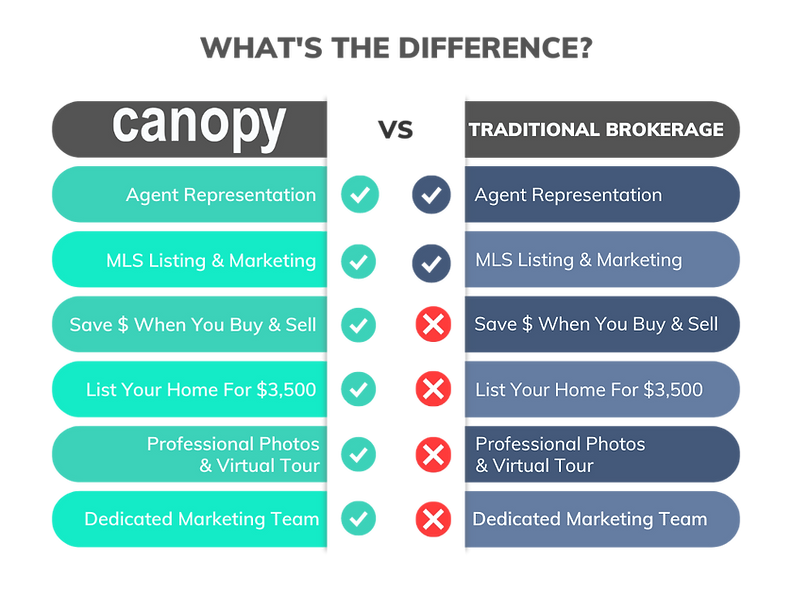 Sell | Canopy Real Estate