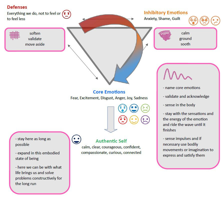The Change Triangle: Your Roadmap to Emotional Wellness