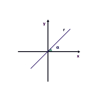 Como determinar o coeficiente angular e o coeficiente linear de uma reta?