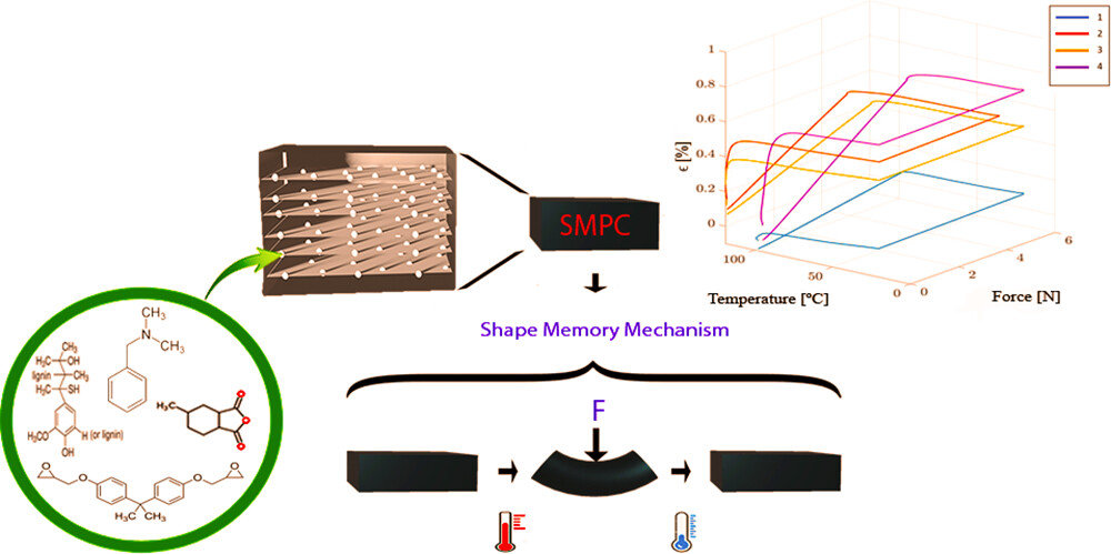 New Approach to Shape Memory Polymer Composite Production Using ...