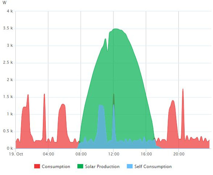 Load Shifting Simplified, getting the most out of your system