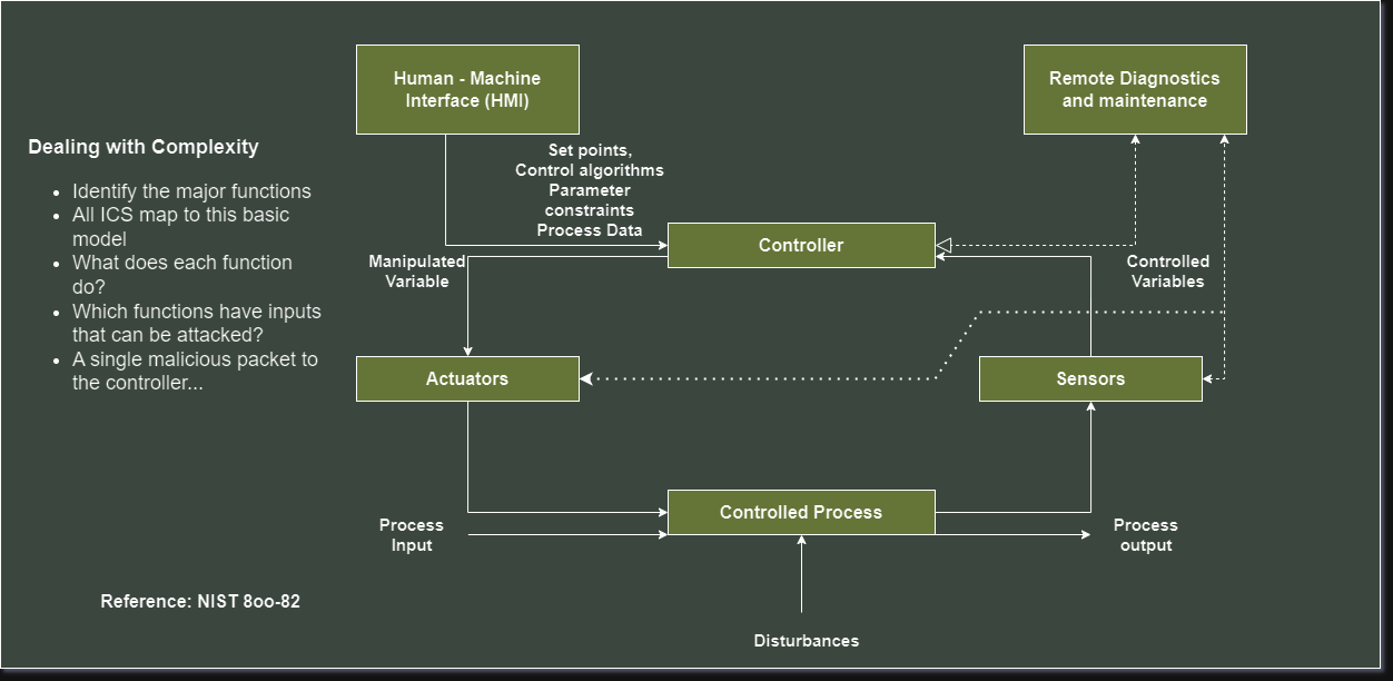 Understanding the Importance of Industrial Control Systems (ICS)(OT) in ...
