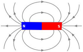 Magnetno delovanje | fizikalac