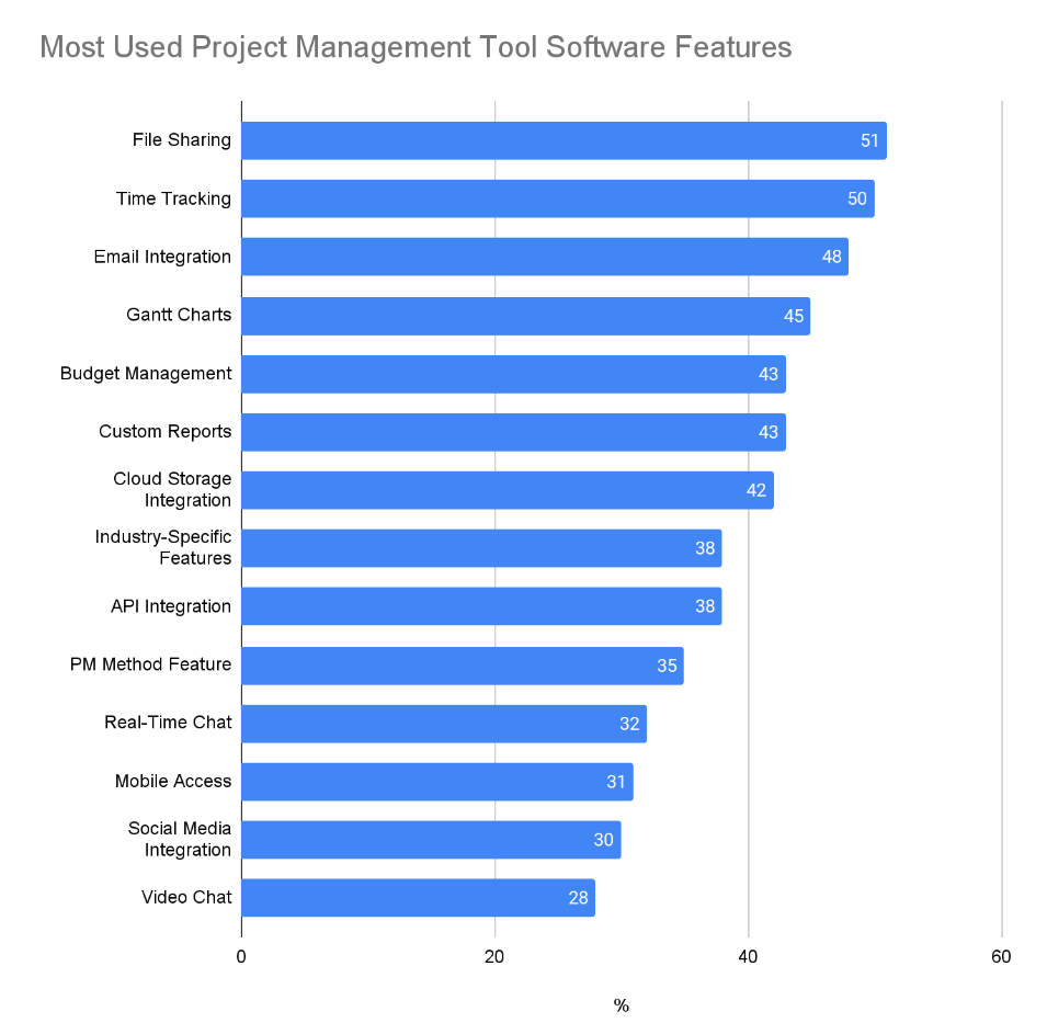 Key Project Management Statistics: Insights for 2024