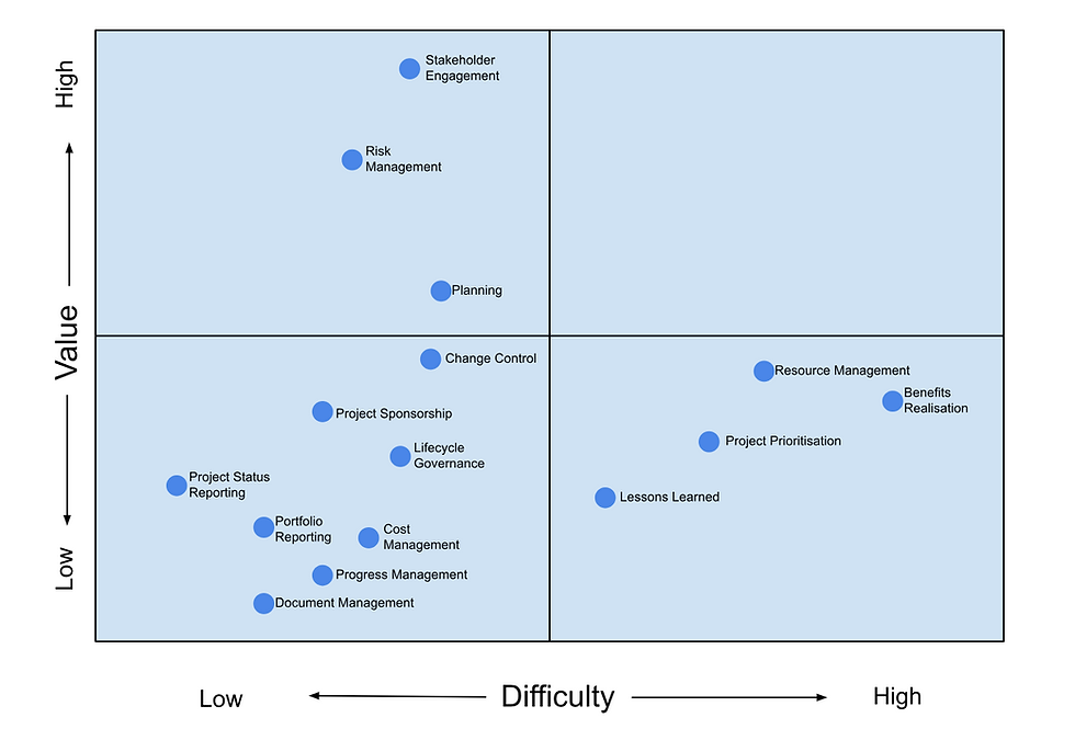 Key Project Management Statistics: Insights for 2024