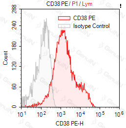Anti-CD38 Mouse Monoclonal Antibody, PE Conjugated #F0516-PE | GenuIN ...