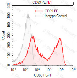 Anti-CD69 Mouse Monoclonal Antibody, PE Conjugated #F0556-PE | GenuIN ...