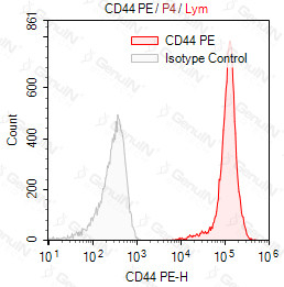 Anti-CD44 Mouse Monoclonal Antibody, PE Conjugated #F0523-PE | GenuIN ...