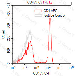 Anti-CD4 Mouse Monoclonal Antibody, APC Conjugated #F0006-APC | GenuIN ...