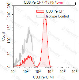 Anti-CD3 Mouse Monoclonal Antibody, PerCP Conjugated #F0634-PerCP | GenuIN Biotech