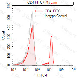 Anti-CD4 Mouse Monoclonal Antibody, FITC Conjugated #F0201-FITC ...