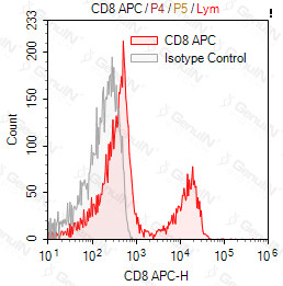Anti-CD8 Mouse Monoclonal Antibody, APC Conjugated #F0010-APC-APC ...