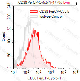Anti-CD38 Mouse Monoclonal Antibody, PerCP-Cy5.5 Conjugated #F0682-PC5 ...