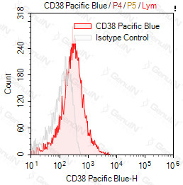 Anti-CD38 Mouse Monoclonal Antibody, Pacific Blue Conjugated #F0724-PB ...