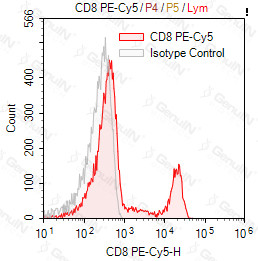 Anti-CD8 Mouse Monoclonal Antibody, PE-Cy5 Conjugated #F0153-PC5 ...