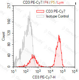 Anti-CD3 Mouse Monoclonal Antibody, PE-Cy7 Conjugated #F0396-PC7 ...