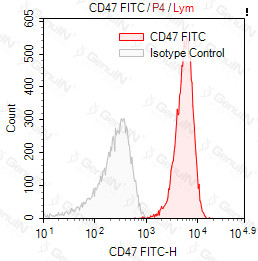 Anti-CD47 Mouse Monoclonal Antibody, FITC Conjugated #F0263-FITC | GenuIN Biotech