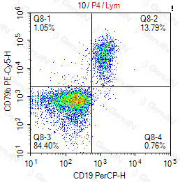 Anti-CD79b Mouse Monoclonal Antibody, PE-Cy5 Conjugated #F0184-PC5 ...