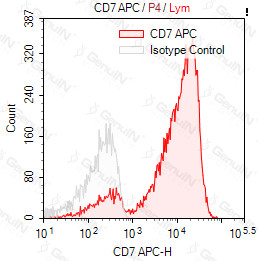Anti-CD7 Mouse Monoclonal Antibody, APC Conjugated #F0008-APC | GenuIN ...